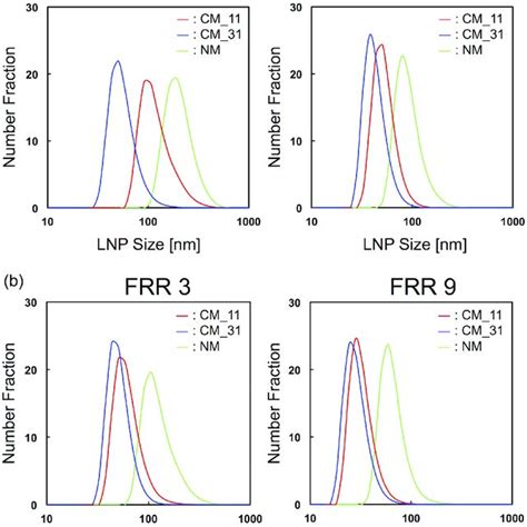 Summary Of The Lnp Formation Process In The Microfluidic Device Lnp Download Scientific