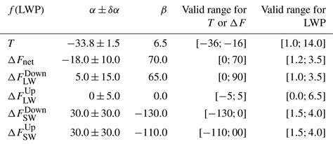 Acp Supercooled Liquid Water Clouds Observed Over Dome C Antarctica Temperature Sensitivity