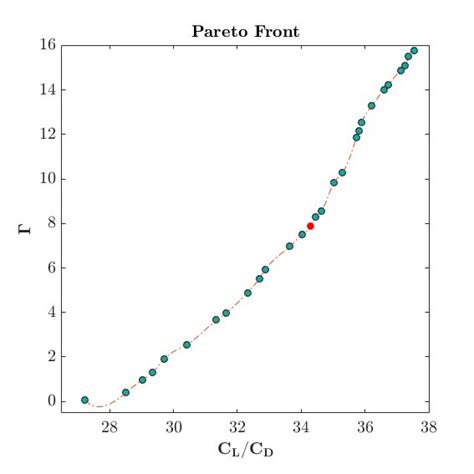 Pareto Front Associated To The Multi Objective Optimization