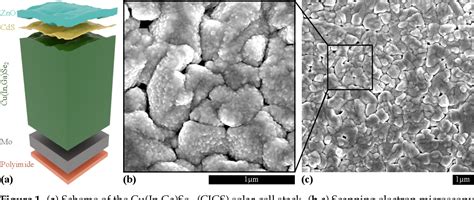 Figure 1 From Four Fold Multi Modal X Ray Microscopy Measurements Of A Cuingase2 Solar Cell