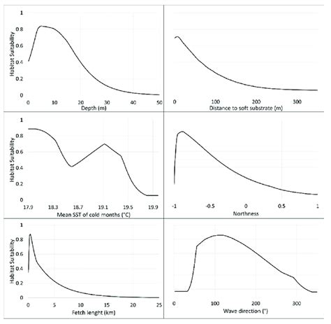 Habitat Suitability Response To Environmental Predictors Variability Download Scientific