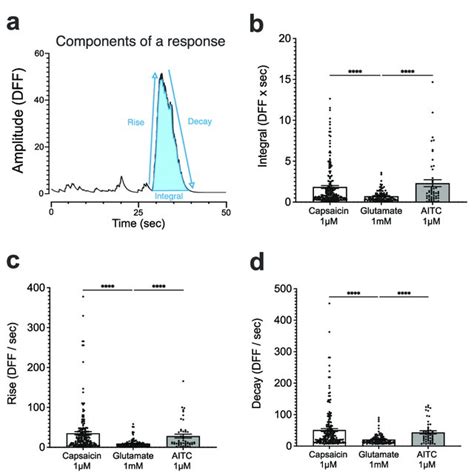 Second Order Quantification Of Stimulus Specific Calcium Transients