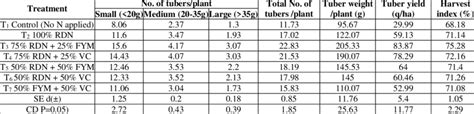 Effect Of Integrated Nitrogen Management On Yield Parameters And Tuber Download Scientific
