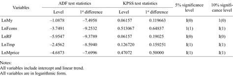 Results Of Unit Root Tests At Levels Download Scientific Diagram