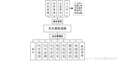 计算机毕设springboot汽车租赁系统 基于spring Boot的在线汽车租赁平台设计与实现 Spring Boot框架下的智能汽车租赁