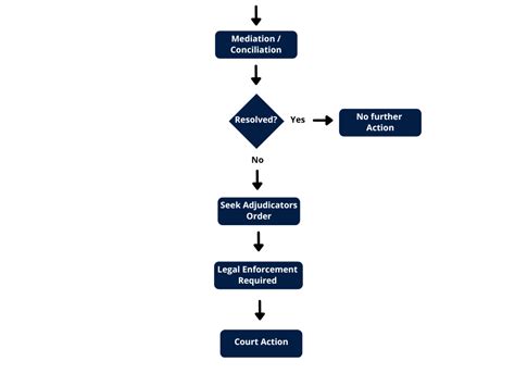 Body Corporate By Law Enforcement Flowchart A Step By Step Guide Archers
