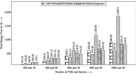Figure 4 From Solar Energy Based Virtual Machine Placement Algorithm