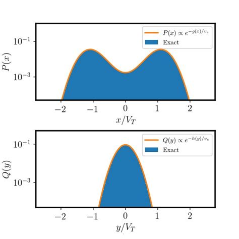A Exact Steady State Obtained By Numerical Integration Of The Master