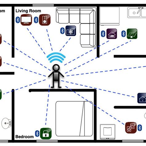 Possible Home Automation Scenario With Ble Bt Connected Devices Could