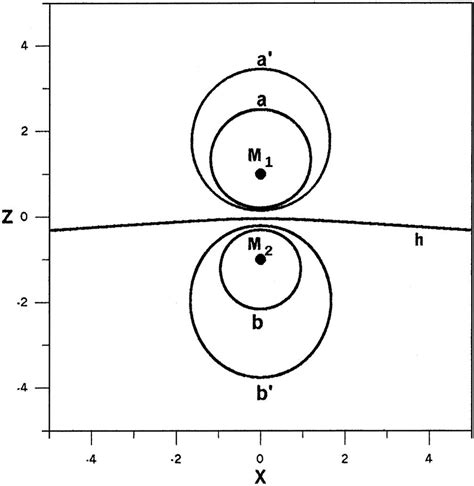 The Inner And Outer Periodic Orbits A A B And B And The Hyperbolic Download Scientific