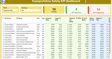 Transportation Safety Kpi Dashboard In Power Bi Pk An Excel Expert