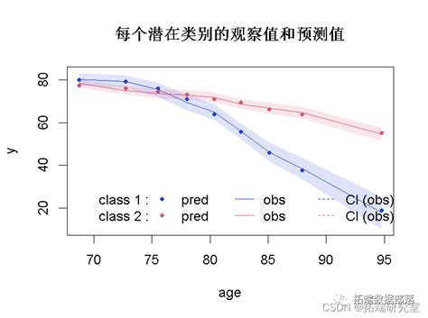 深度学习 R语言、sas潜类别（分类）轨迹模型lctm分析体重指数 Bmi数据可视化附代码数据 拓端数据 Segmentfault 思否