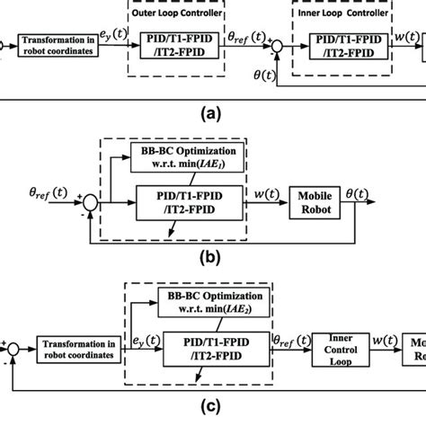 Illustration Of The A Mobile Robot Cascade Control Structure B Download Scientific Diagram