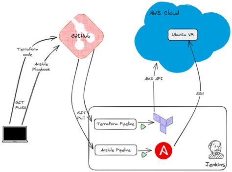 Automating Infrastructure With Zero Touch Provisioning A Comprehensive