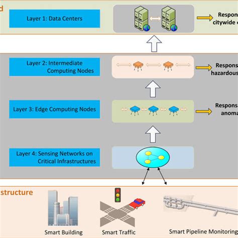 Four Layer Fog Computing Architecture In Smart Cities In Which Download Scientific Diagram