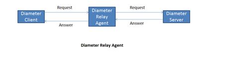 Diameter Agents Simple Explanation Simpletechtalks