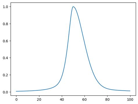 【lmfit】左右非対称のフォークト関数のモデルskewedvoigtmodelを試してみた[python] 3pysci