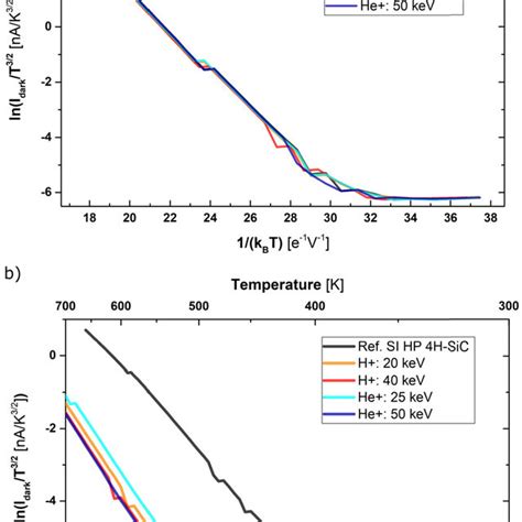 Natural Logarithm Of Dark Current Plotted Against The Inverse Of í µí±
