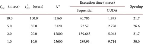 Execution Time And Speedup For Detailed Model Download Scientific