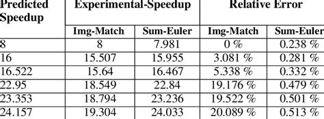 Experimental Architectures And Predicted Maximum Speedup Download Table