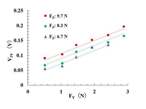 Relationship Between Tangential Force Fy And Δv3y Download Scientific Diagram