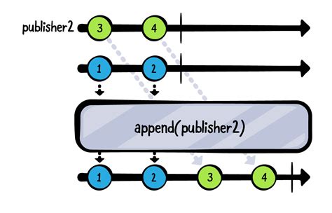 Combine Asynchronous Programming With Swift Chapter 5 Combining