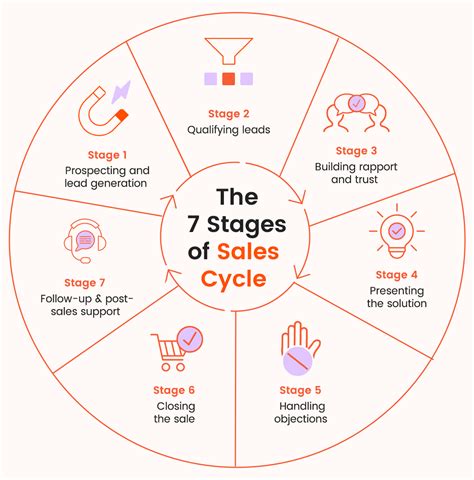 How To Build Sales Cycle For Seven Stages Of Sales