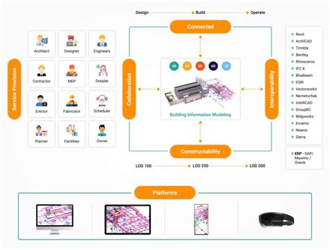The Evolution Of Bim Constructible Workflow And Its Impact On The Building Industry Mars Bim