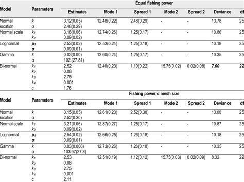 Selectivity Model Parameters Of Common Carp And Estimated Selection