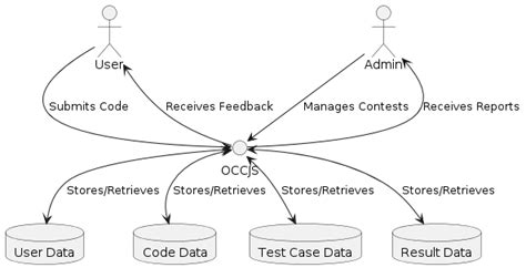 Online Code Compiler And Judging System Source Code Uml Diagrams Project Report Geeksforgeeks