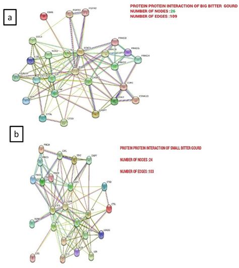 The Protein Protein Interaction Ppi Network And Significant Module Download Scientific