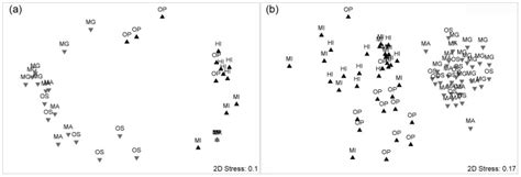 All Data Were Fourth Root Transformed Prior To Ordination Locations Download Scientific