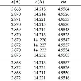 The XRD Lattice Parameters For Each Sample Download Scientific Diagram