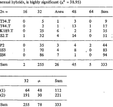 Numbers Of Hybrids From Each Sexual Genitor And Their Ploidy Level The Download Scientific