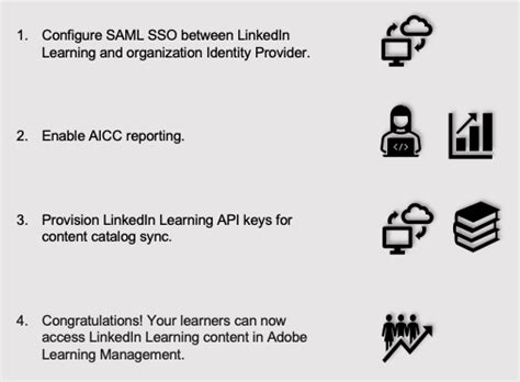 Linkedin Learning And Adobe Learning Manager Deep Integration Guide Linkedin Microsoft Learn