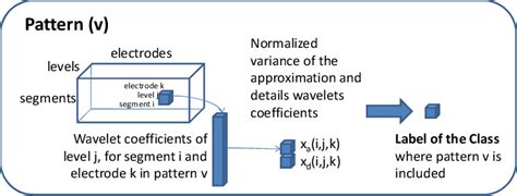 Characterization Of An EEG Signal Pattern In Download Scientific Diagram