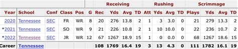Jalin Hyatt Dynasty Rookie Profile 2023 Draft Yards Per Fantasy