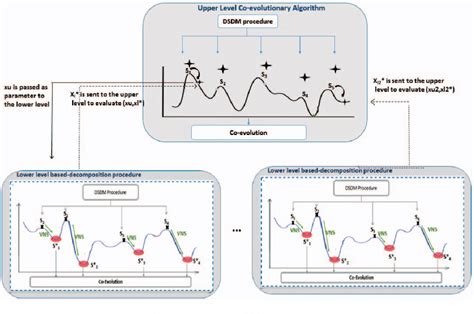 Figure 1 From Hybrid Codba Ii Algorithm Coupling A Co Evolutionary