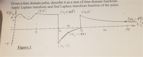 solved given a time domain pulse describe it as a sum of