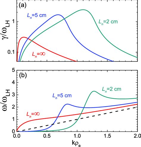 A Growth Rate And B Angular Frequency Normalized To The Lower Download Scientific Diagram