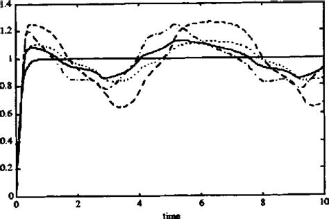 Figure 2 From A Robust Model Following Controller Semantic Scholar