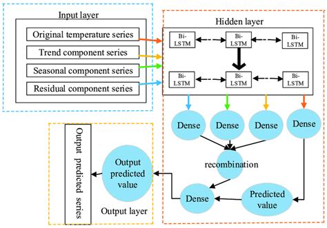 The Temperature Prediction Model The Time Series Decomposition Part Download Scientific