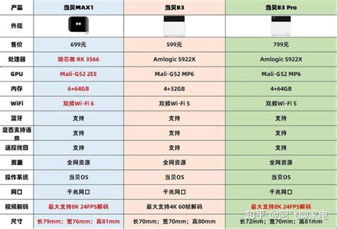 高端电视盒子对比实测当贝盒子MAX 1B3B3 Pro哪款最好用 知乎