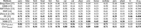 Pck θ 01 On The Pf Pascal Dataset Download Scientific Diagram