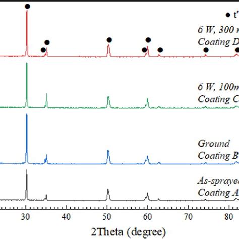 The Xrd Patterns Of Coatings Before The Hot Corrosion Test Download