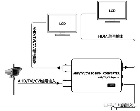 AHD TVI CVI摄像头如何连接HDMI显示器 知乎