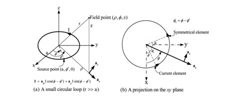 Consider A Small Circular Loop Of A Radius A In The