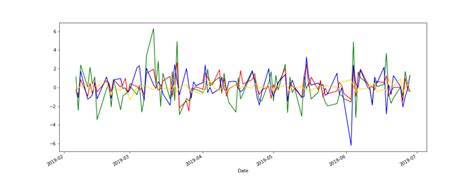 機械学習：pandas datareaderで株価を取得してpandasで統計処理してmatplotlibで可視化する 流行の科学技術を