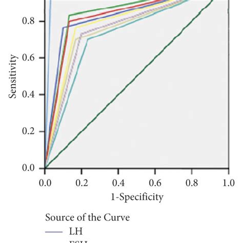 Comparison Of Single And Combined Detection Of Serum Lh Fsh And E2 Download Scientific