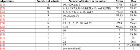 Results Of Deterministic Feature Selection Algorithms Download Table